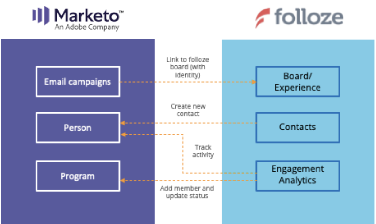 Folloze-Marketo Integration Overview